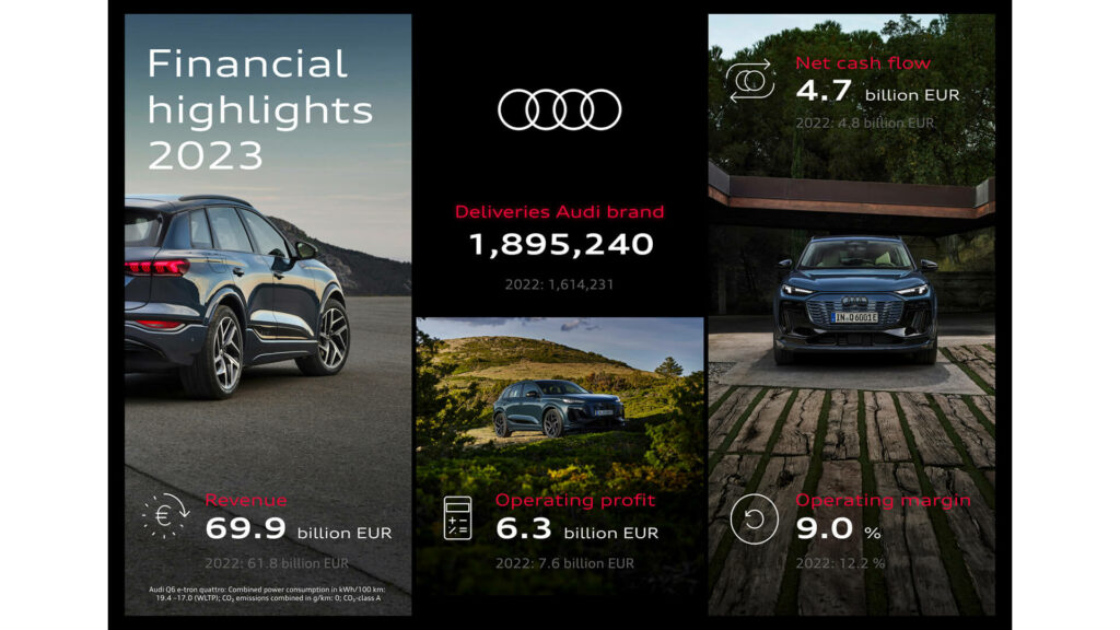 After a solid fiscal year 2023: Audi strengthens